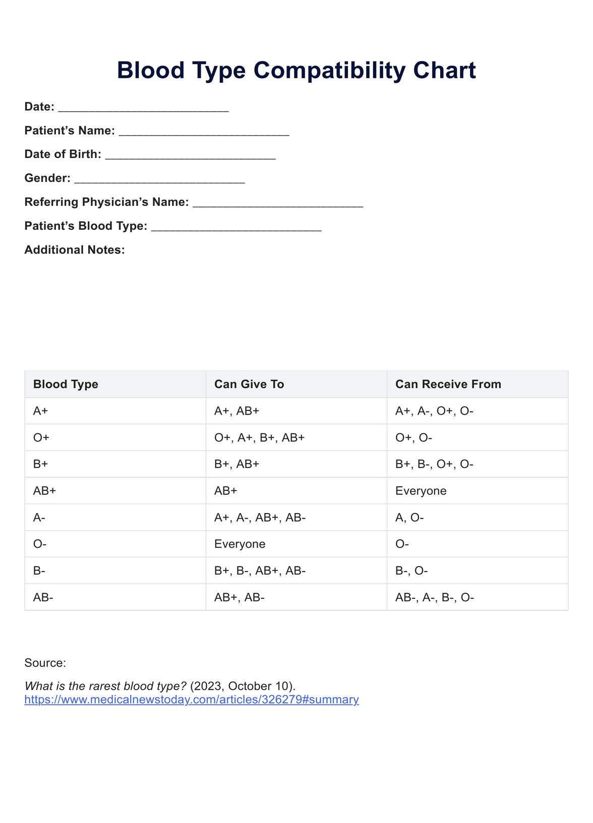 Blood Type Compatibility Chart