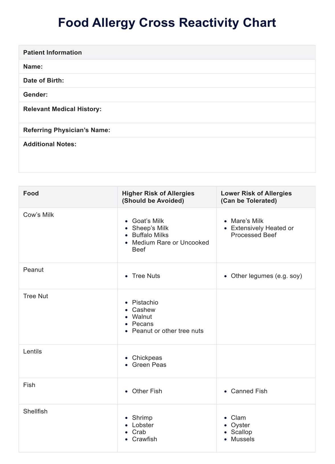 Food Allergy Cross Reactivity Chart