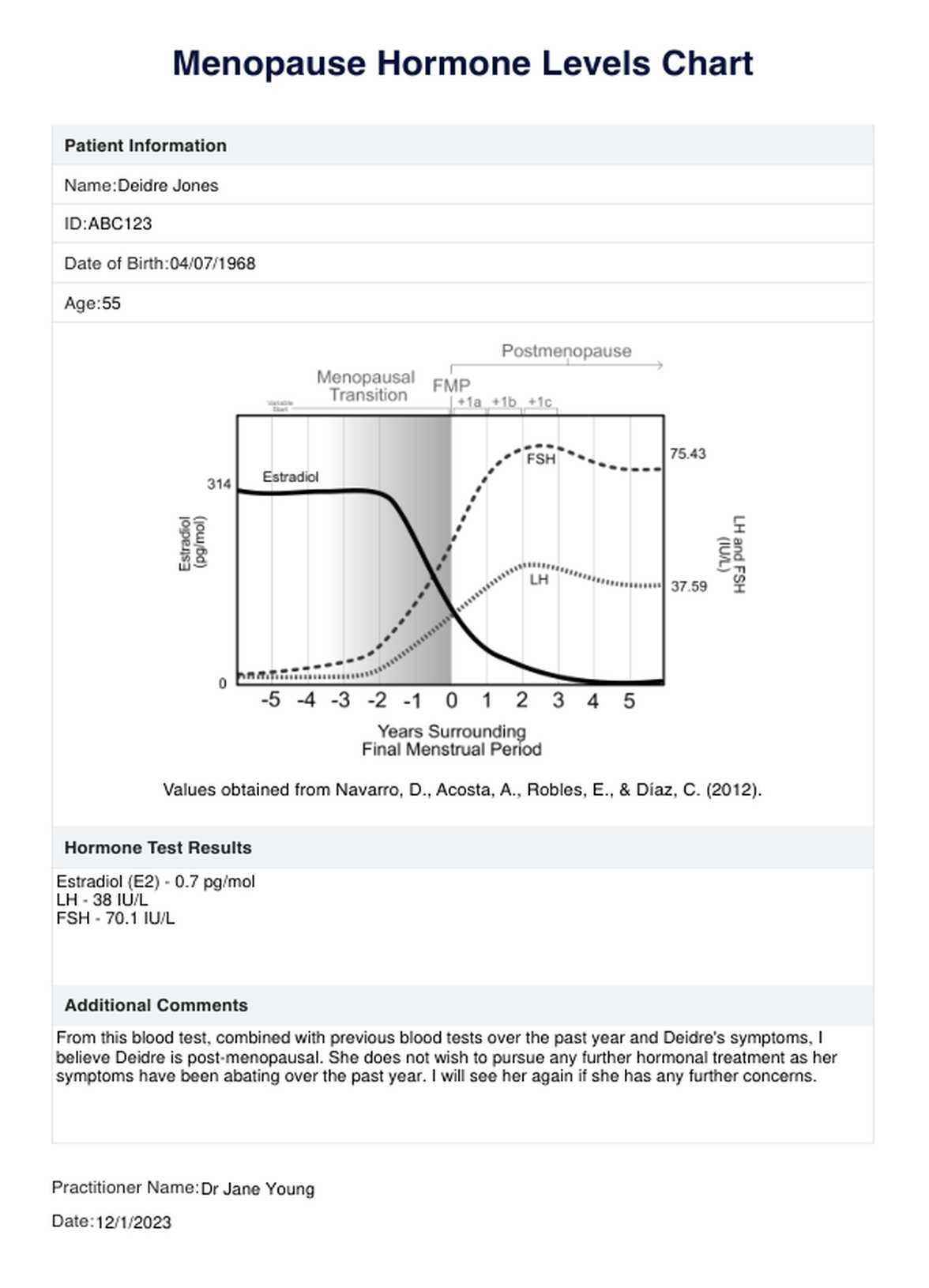 Menopause Hormone Levels Chart at Charles Kesteven blog