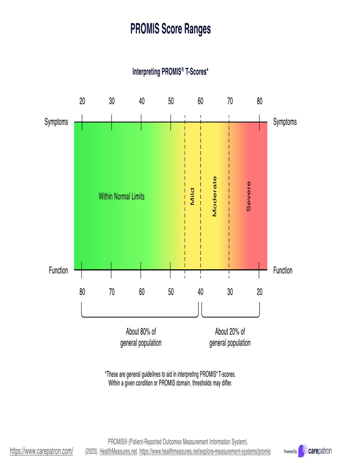 PROMIS Scoring Example Free PDF Download